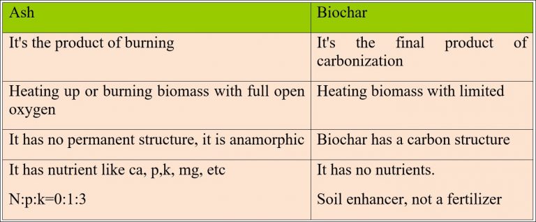 Biochar a Brief Overview; Biomass, Charcoal and Biochar, Ash and ...